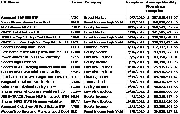 A Quick Analysis on the 20 Hottest ETFs | CLS Investments, LLC